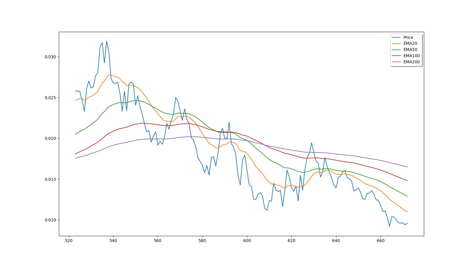 Non-Playable Coin Exponential Moving Averages
