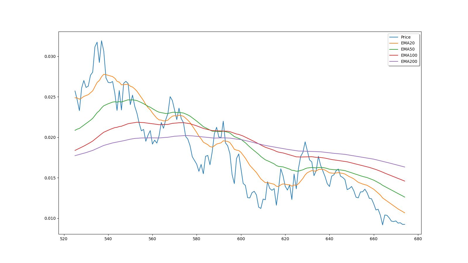 Non-Playable Coin Exponential Moving Averages