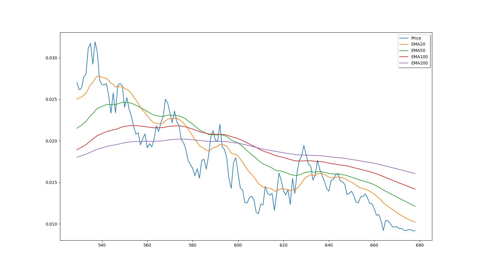 Non-Playable Coin Exponential Moving Averages