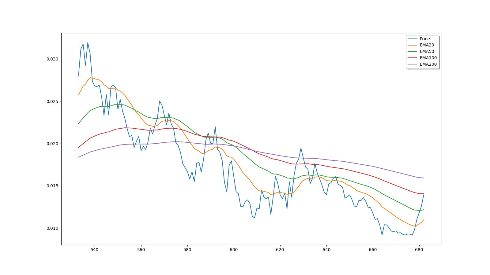 Non-Playable Coin Exponential Moving Averages