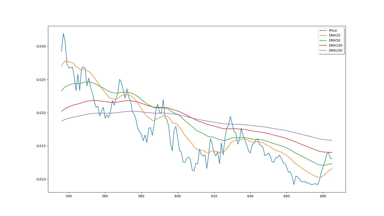 Non-Playable Coin Exponential Moving Averages