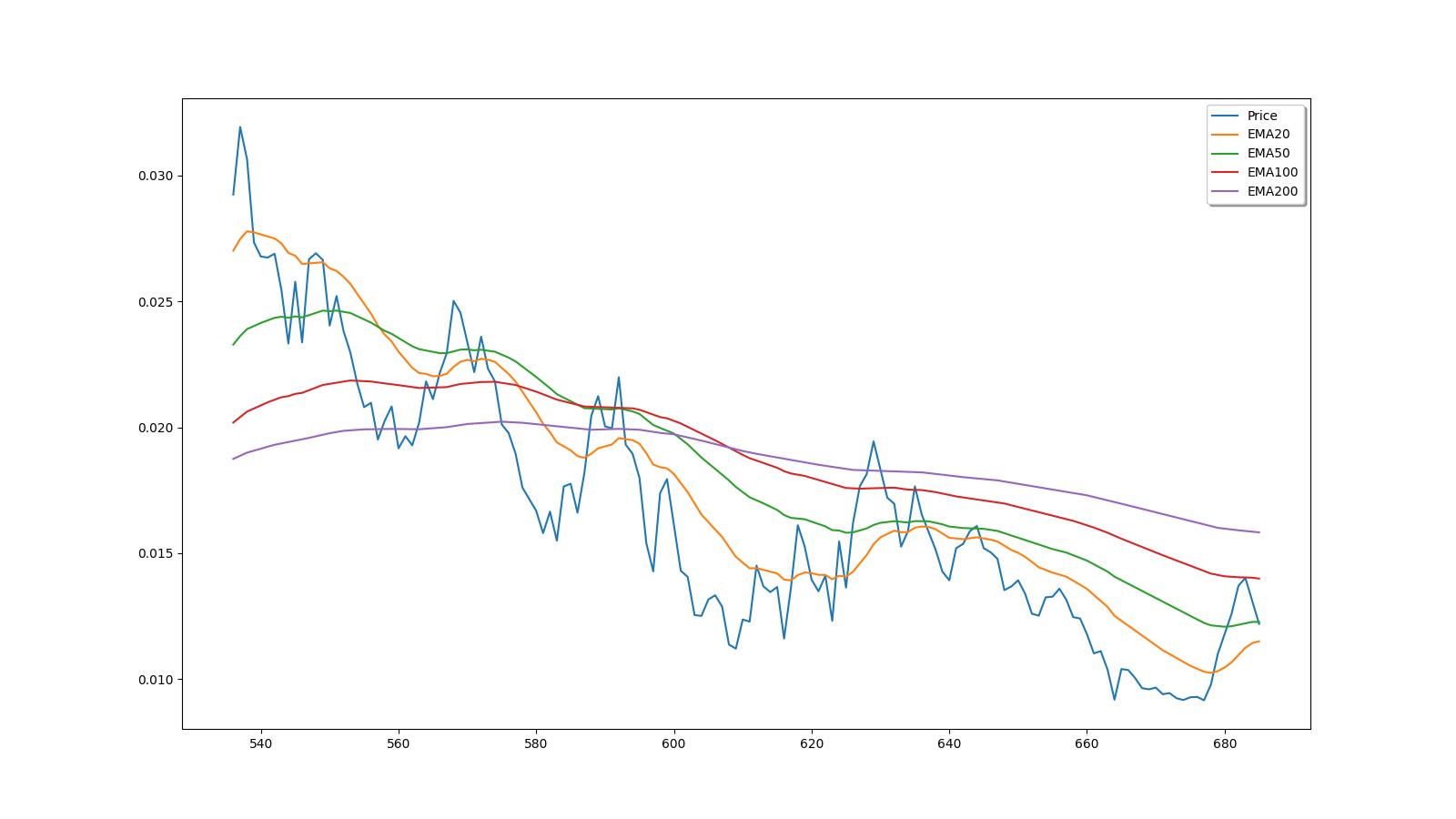 Non-Playable Coin Exponential Moving Averages