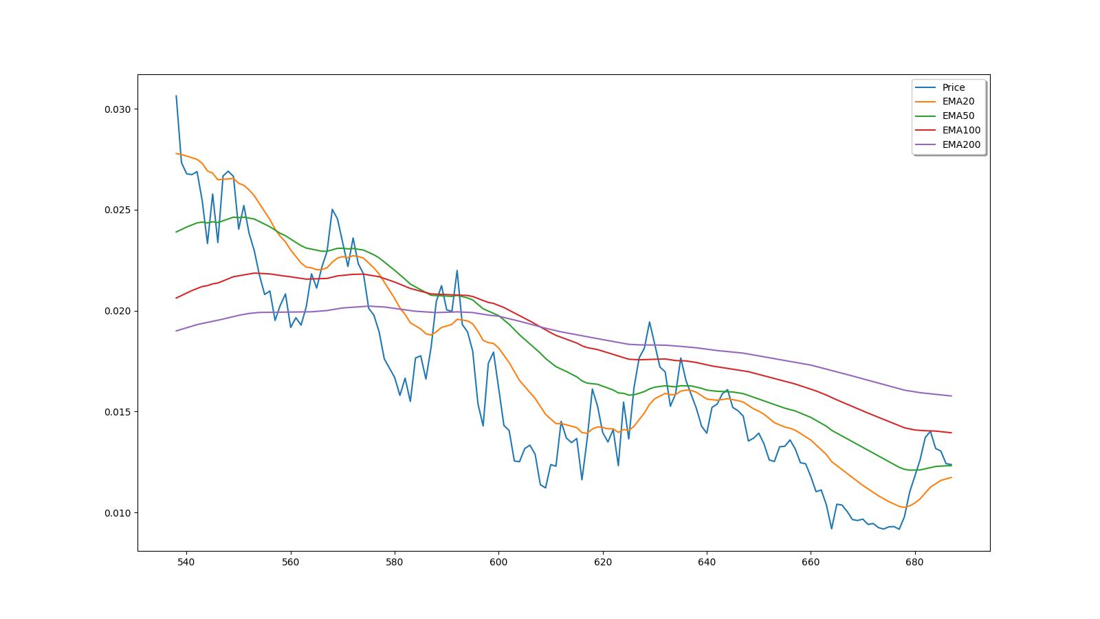 Non-Playable Coin Exponential Moving Averages