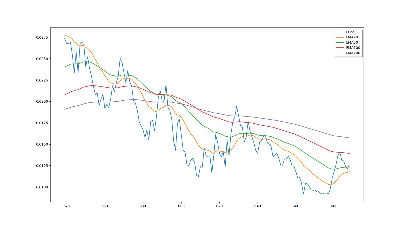 Non-Playable Coin Exponential Moving Averages