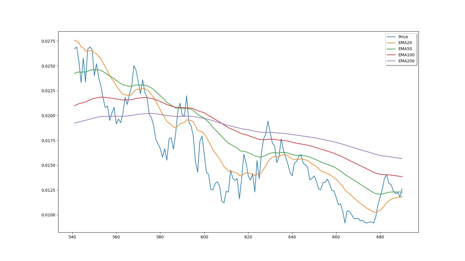 Non-Playable Coin Exponential Moving Averages