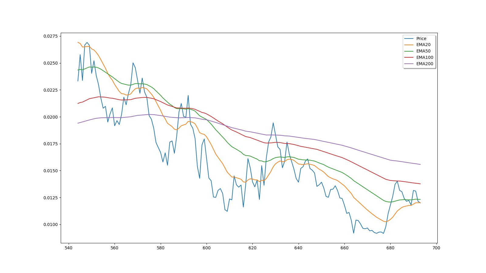 Non-Playable Coin Exponential Moving Averages