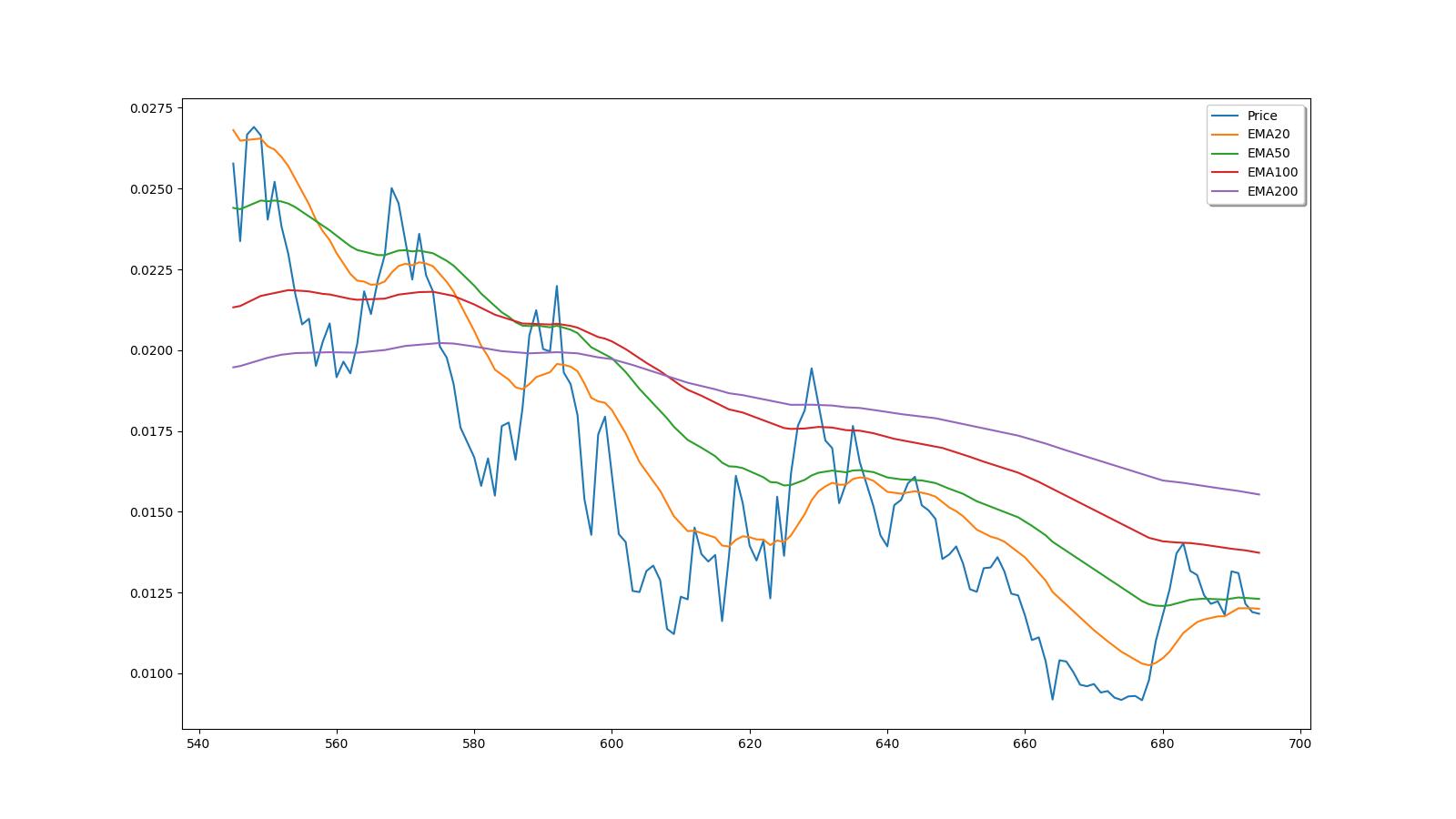 Non-Playable Coin Exponential Moving Averages