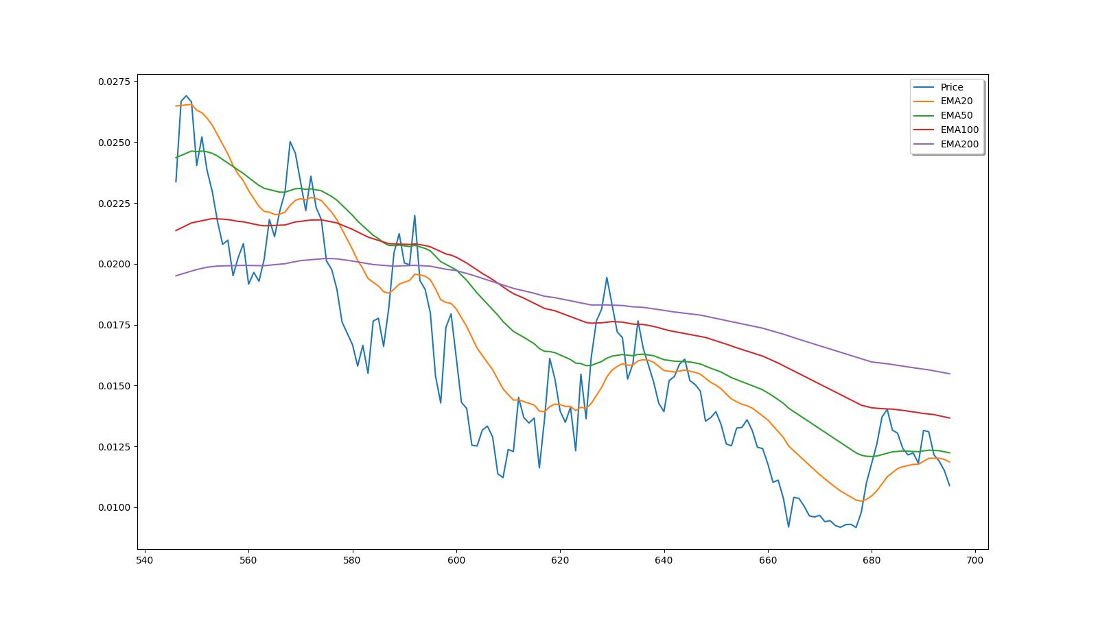 Non-Playable Coin Exponential Moving Averages
