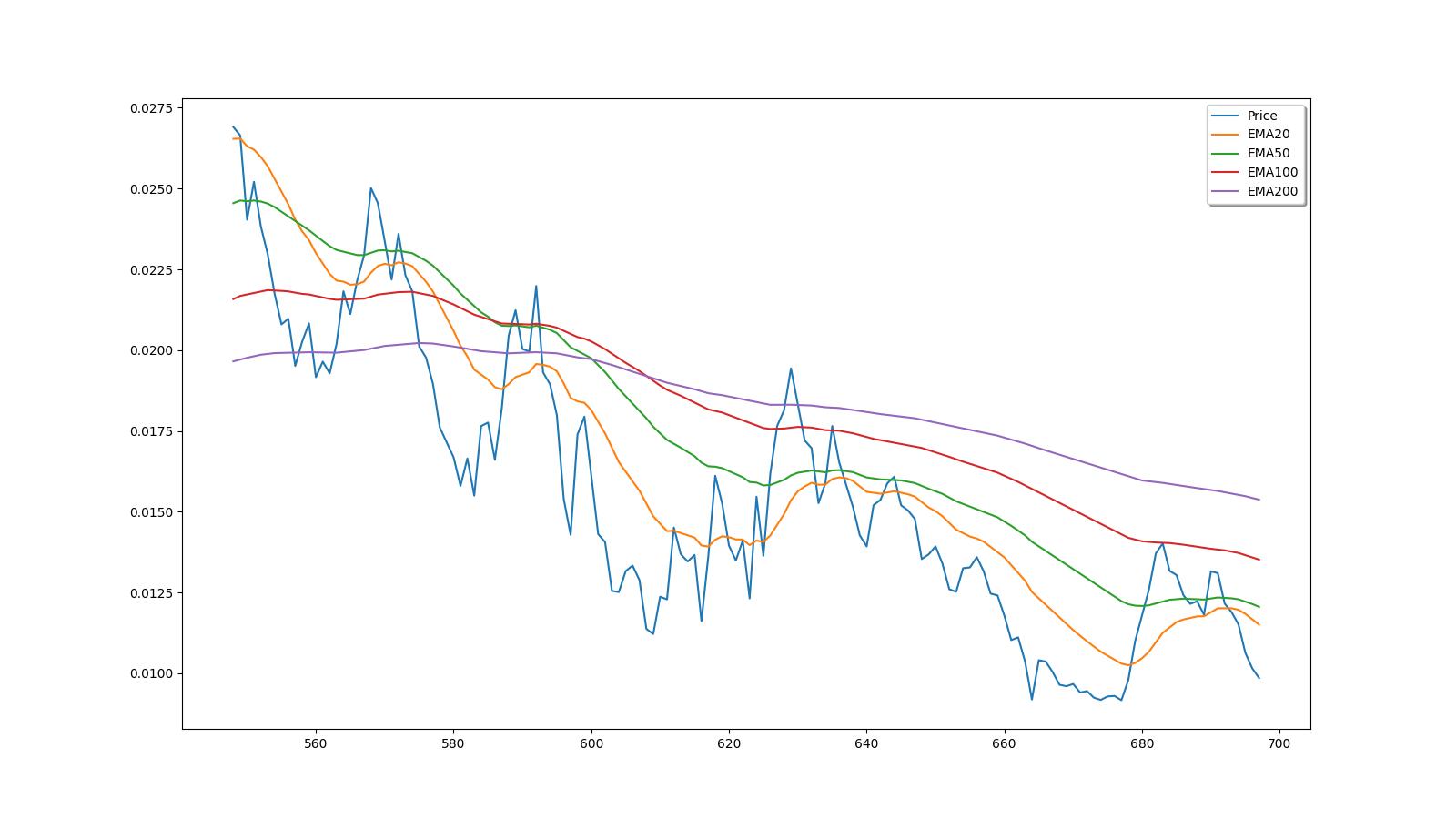 Non-Playable Coin Exponential Moving Averages