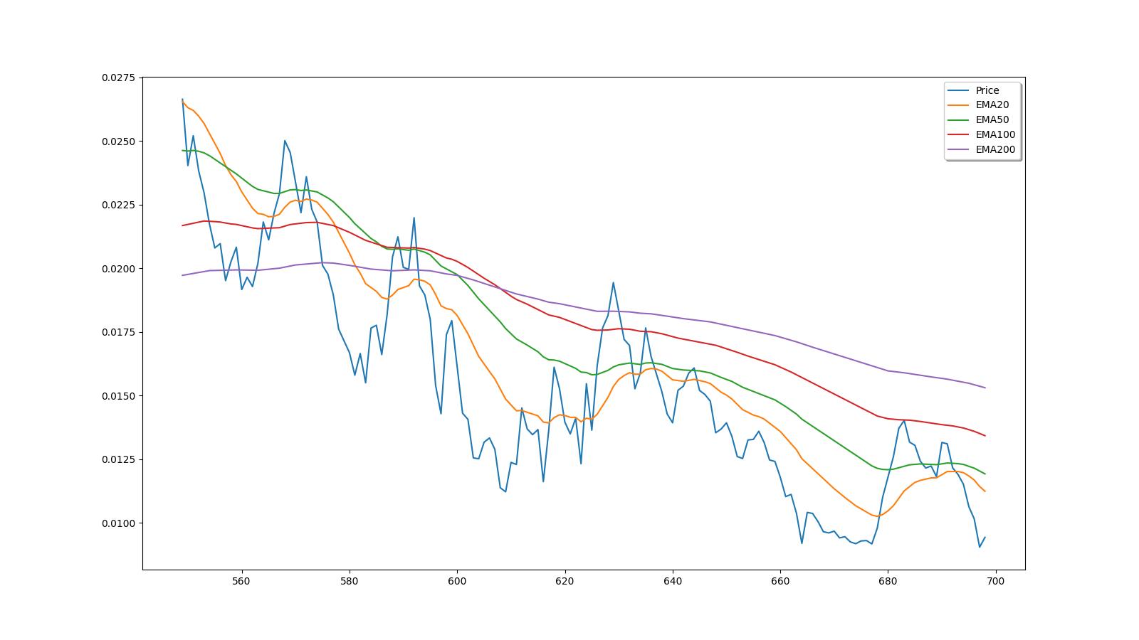 Non-Playable Coin Exponential Moving Averages