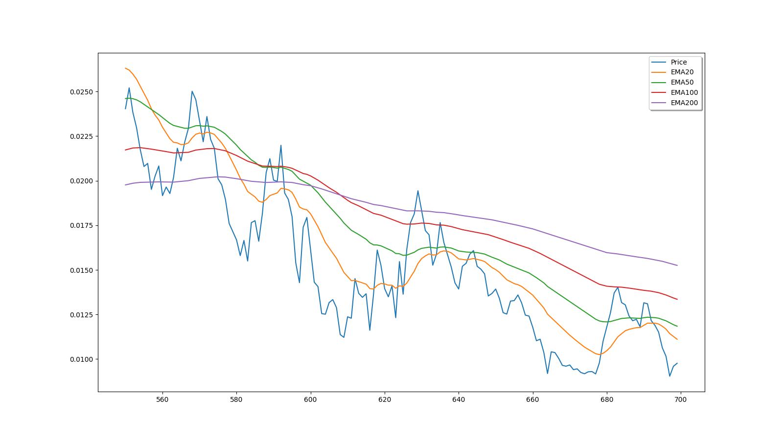 Non-Playable Coin Exponential Moving Averages