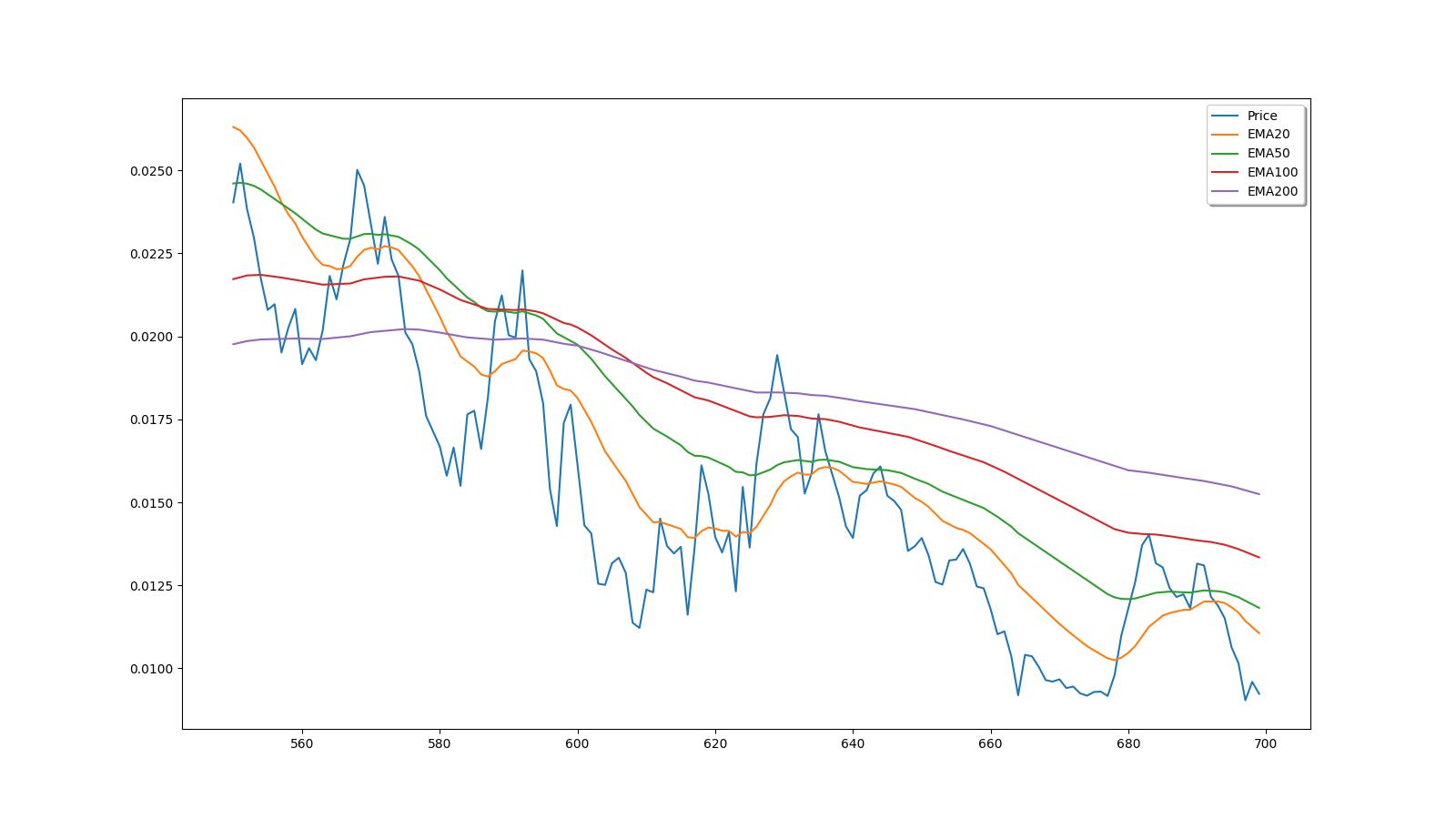 Non-Playable Coin Exponential Moving Averages