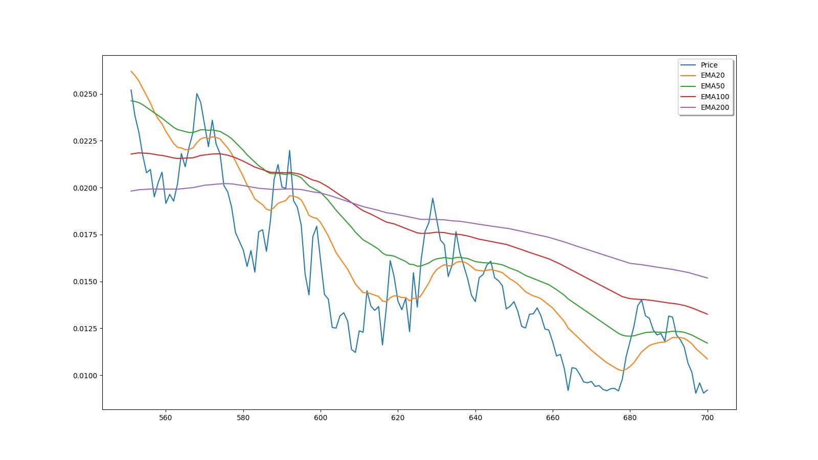 Non-Playable Coin Exponential Moving Averages