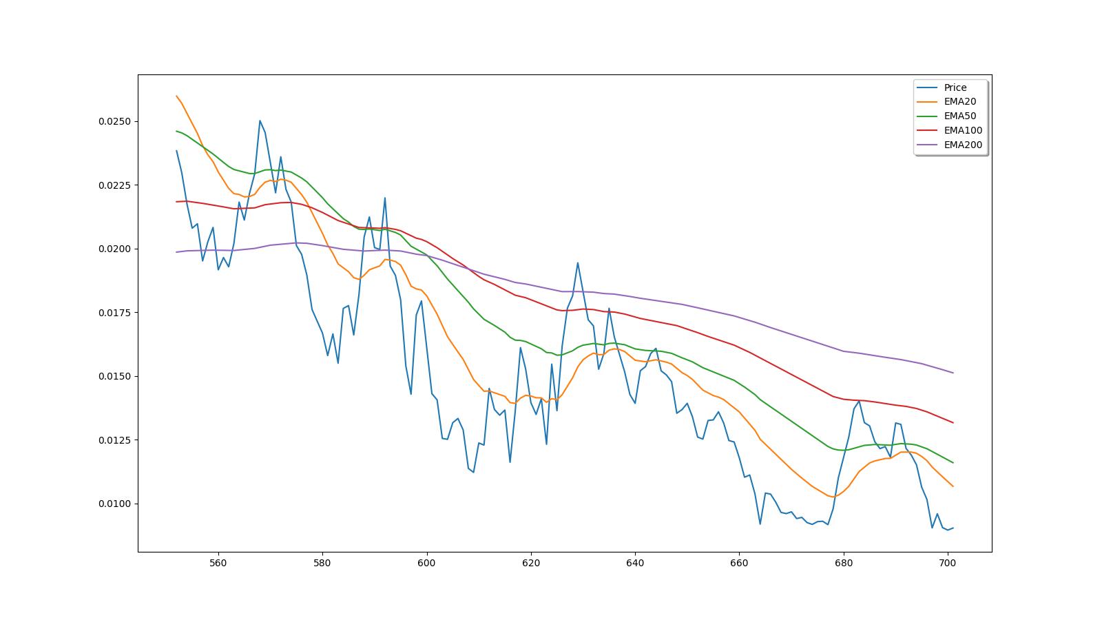 Non-Playable Coin Exponential Moving Averages