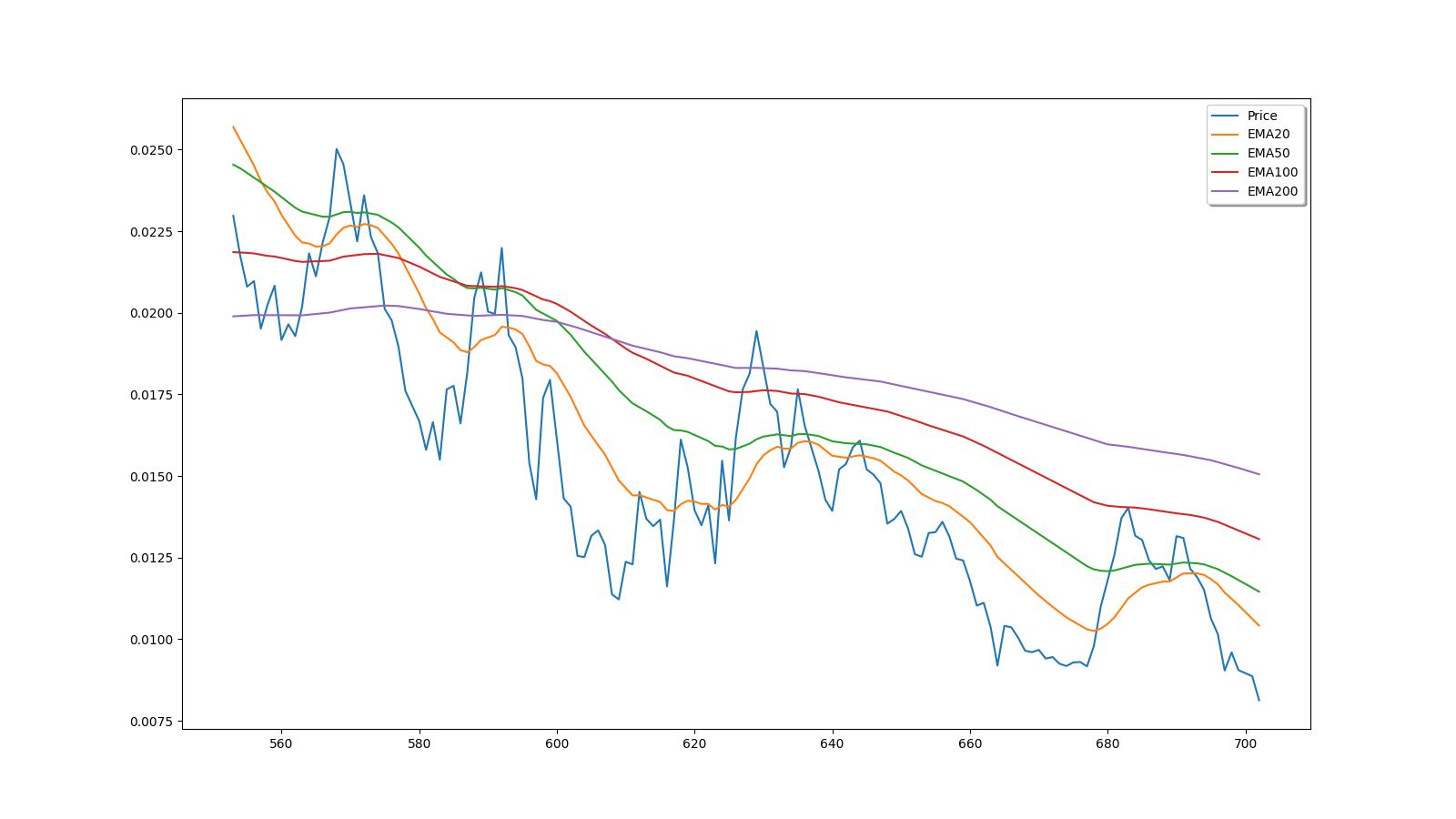 Non-Playable Coin Exponential Moving Averages