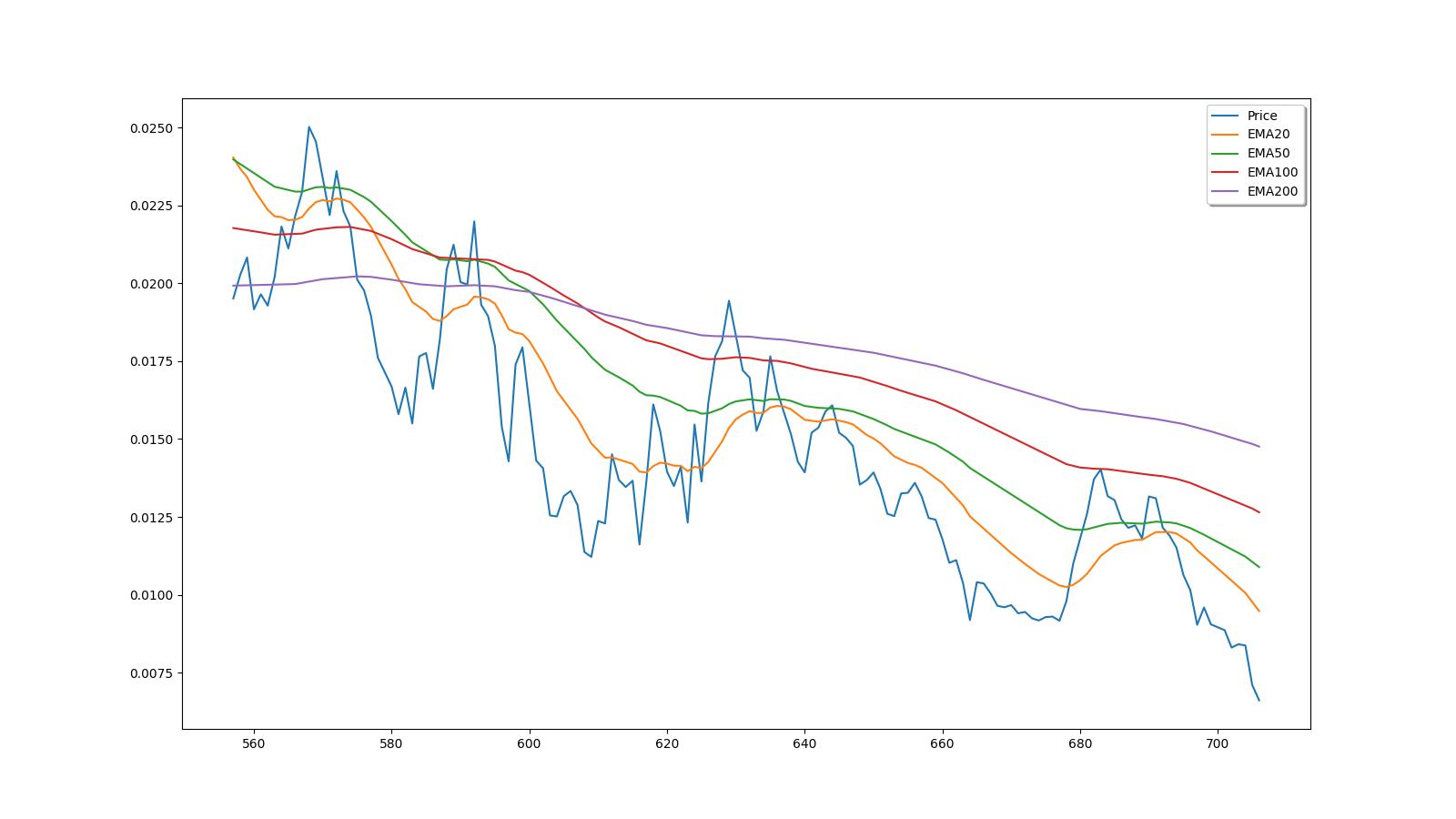 Non-Playable Coin Exponential Moving Averages