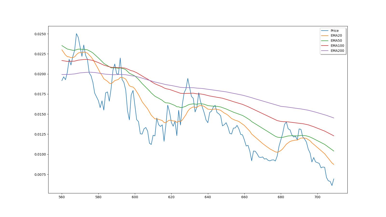 Non-Playable Coin Exponential Moving Averages