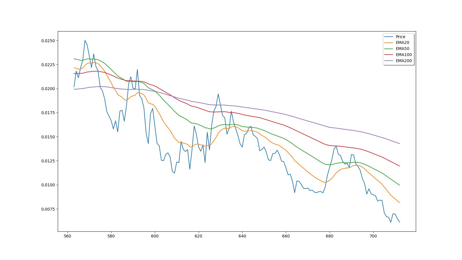 Non-Playable Coin Exponential Moving Averages