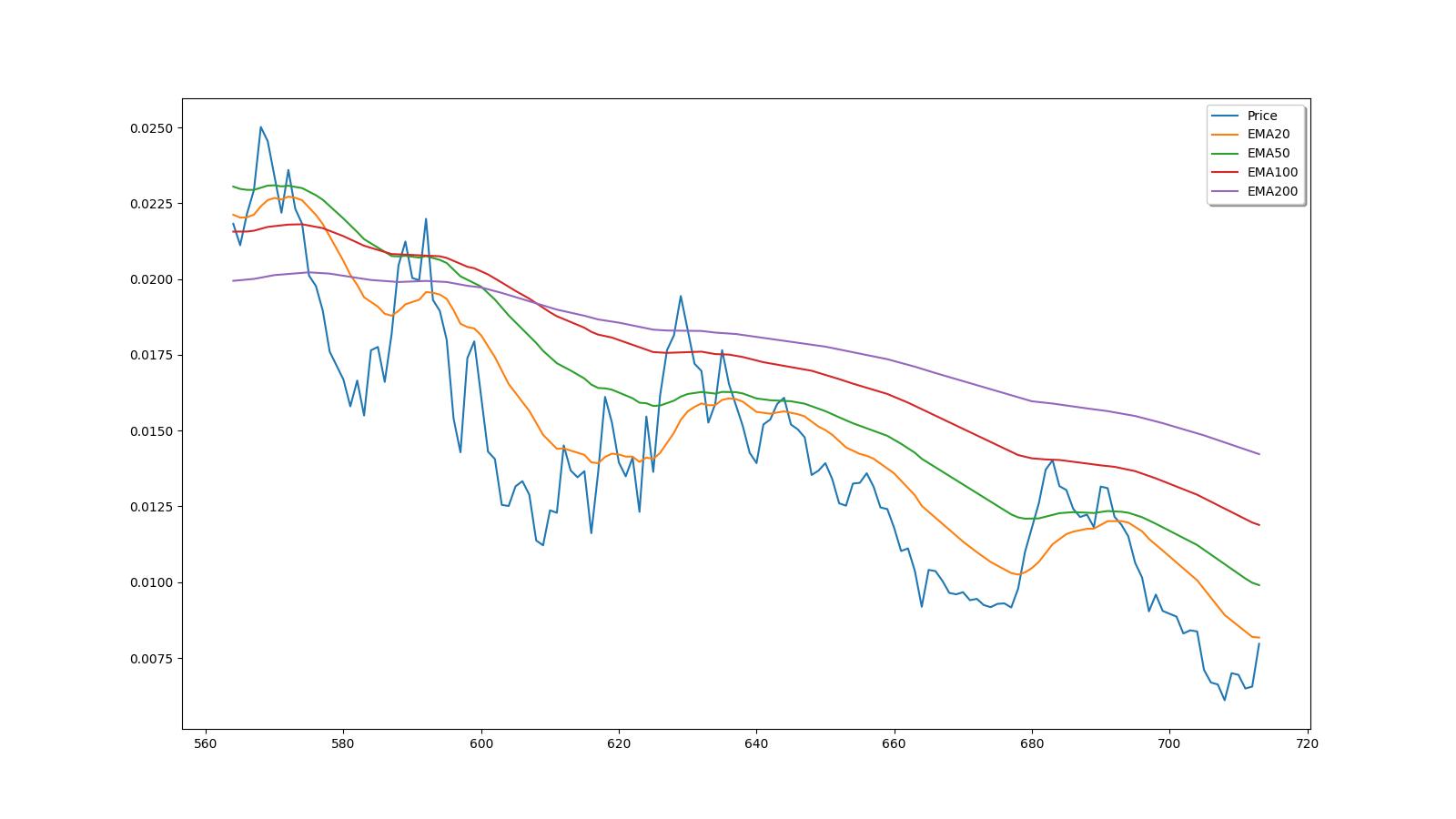 Non-Playable Coin Exponential Moving Averages