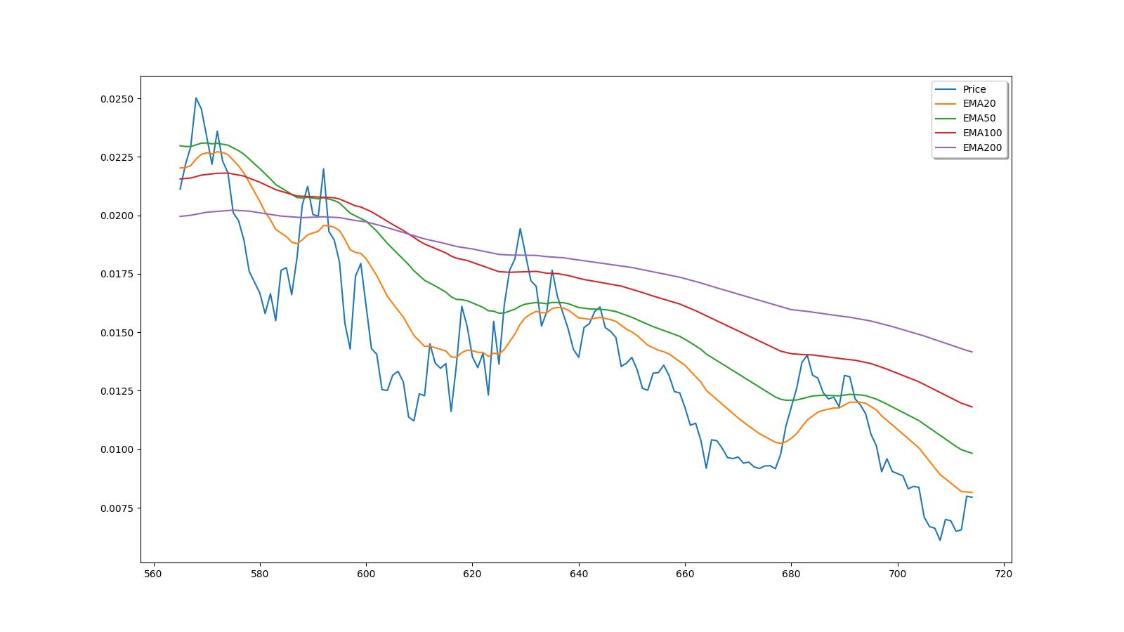 Non-Playable Coin Exponential Moving Averages