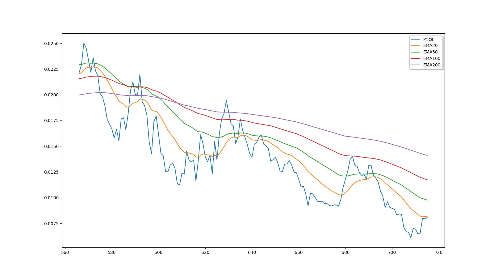 Non-Playable Coin Exponential Moving Averages