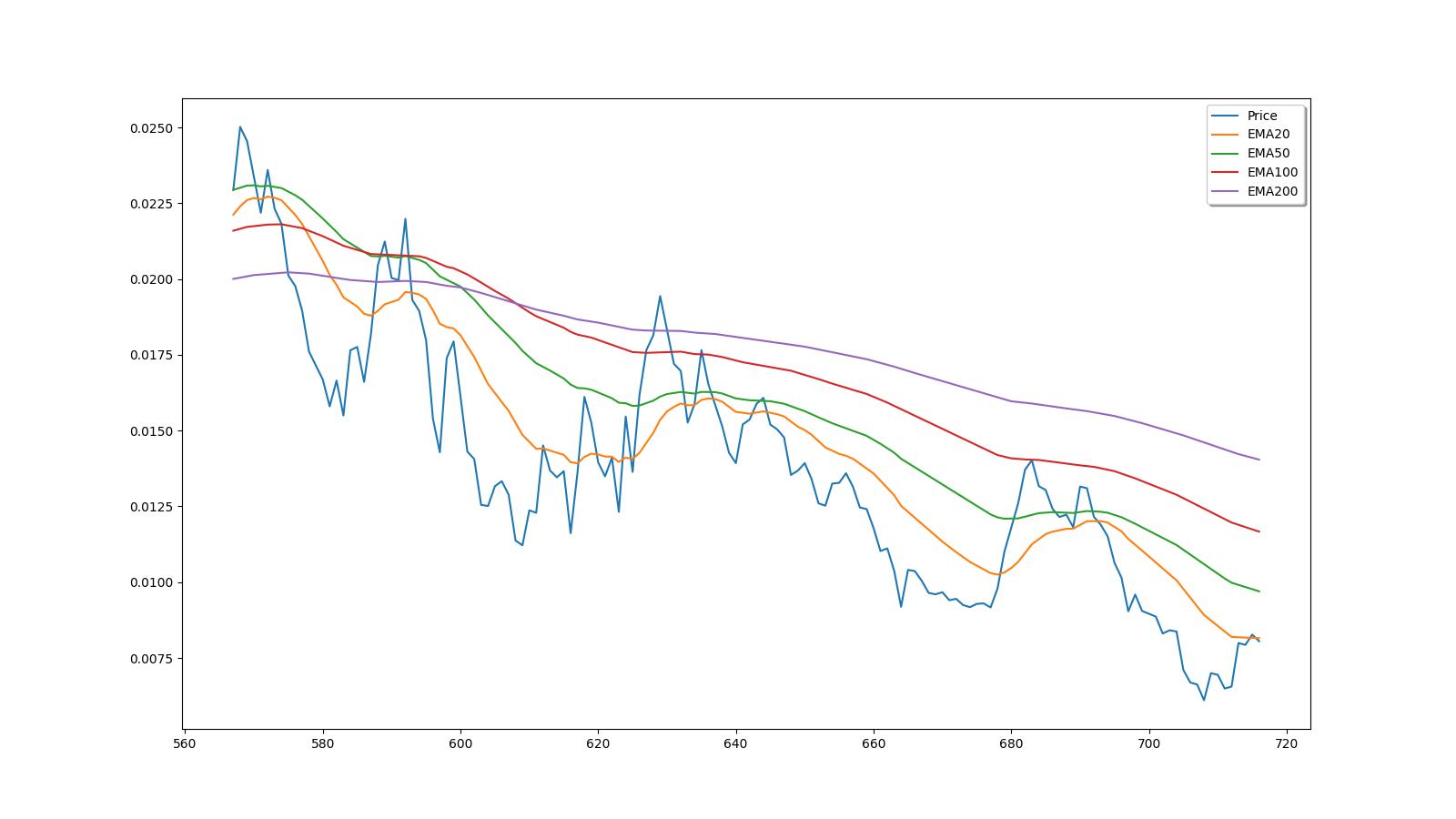 Non-Playable Coin Exponential Moving Averages