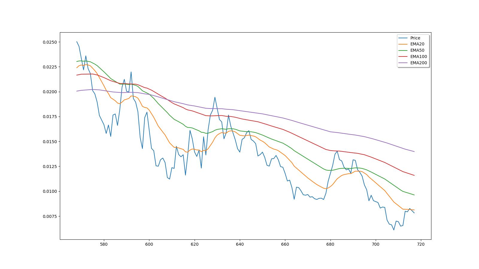 Non-Playable Coin Exponential Moving Averages