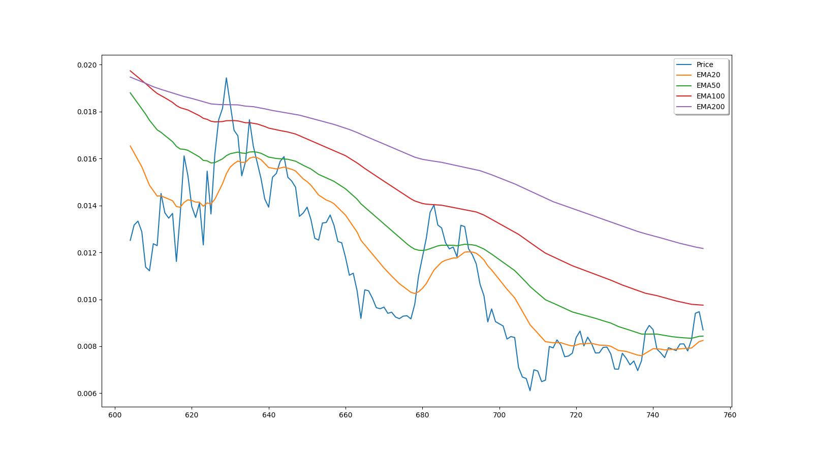 Non-Playable Coin Exponential Moving Averages