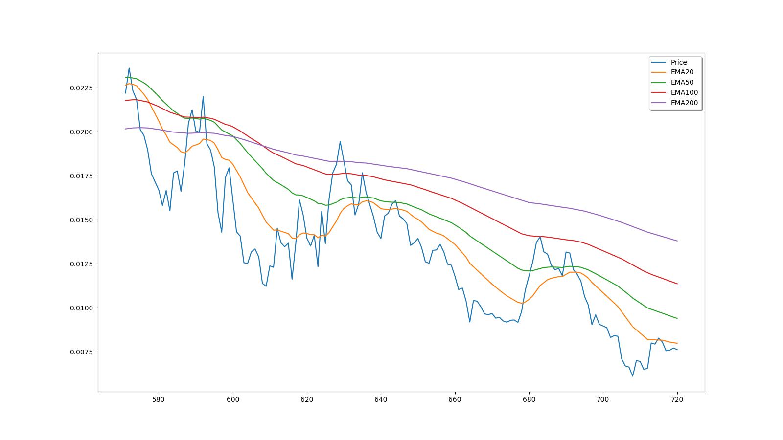 Non-Playable Coin Exponential Moving Averages