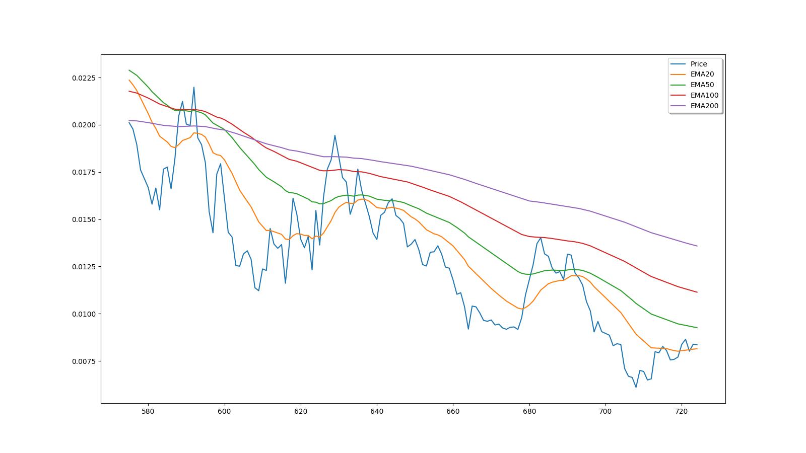 Non-Playable Coin Exponential Moving Averages