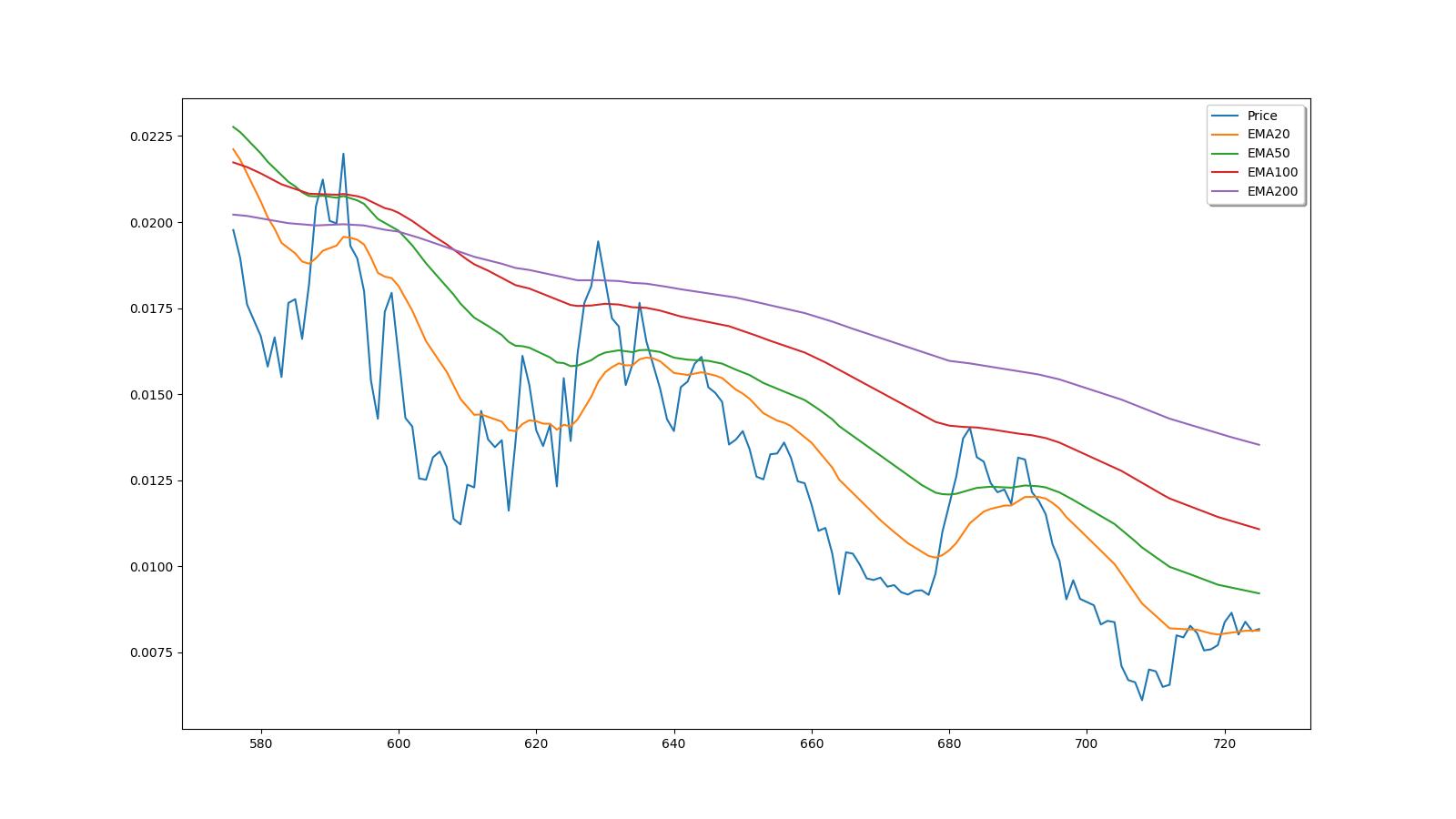 Non-Playable Coin Exponential Moving Averages