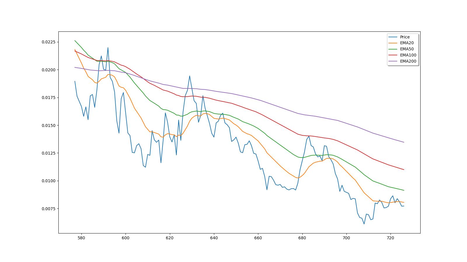 Non-Playable Coin Exponential Moving Averages