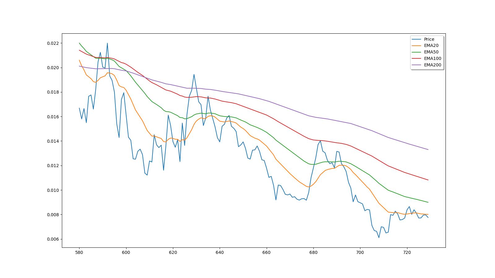 Non-Playable Coin Exponential Moving Averages