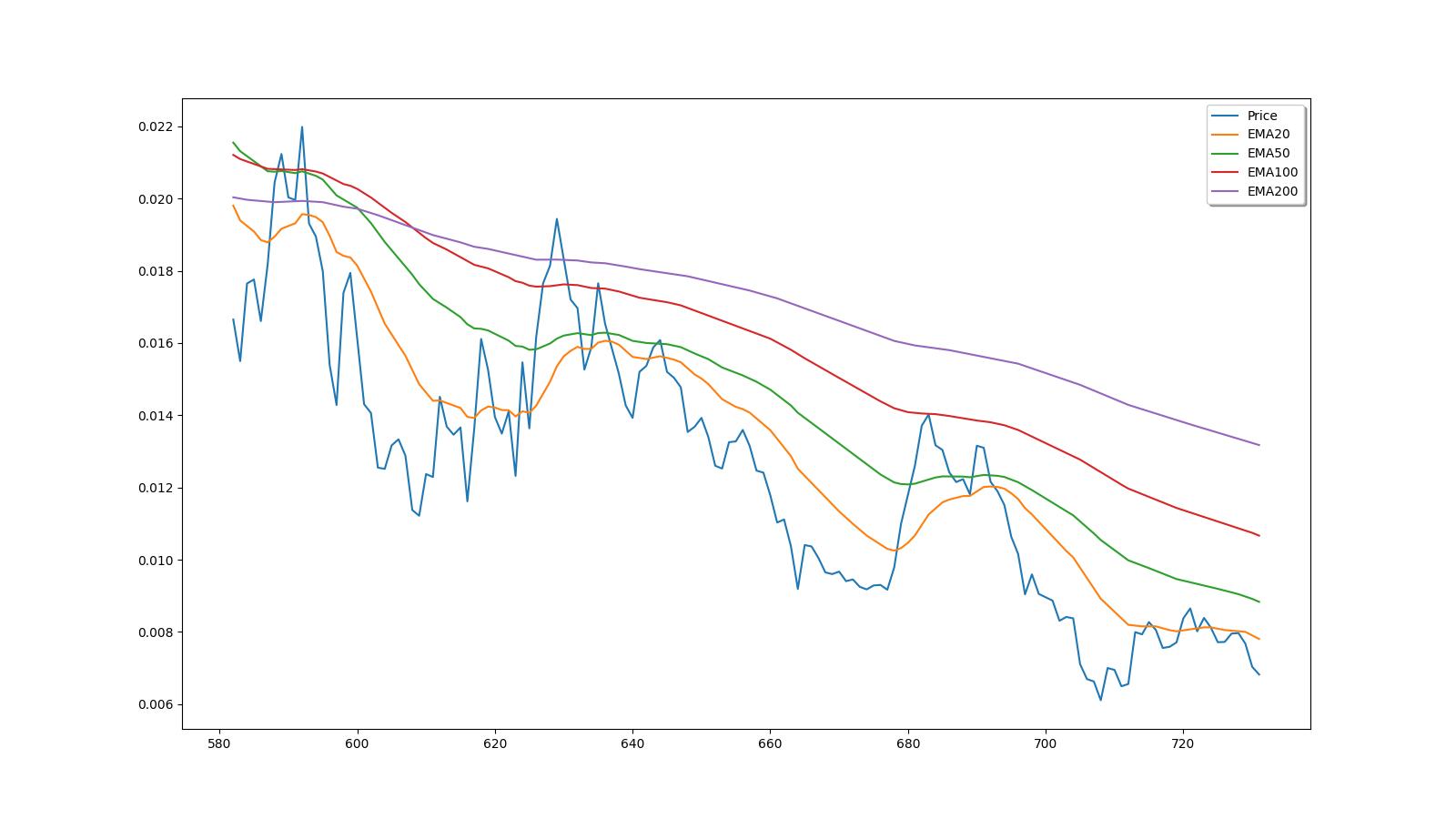 Non-Playable Coin Exponential Moving Averages