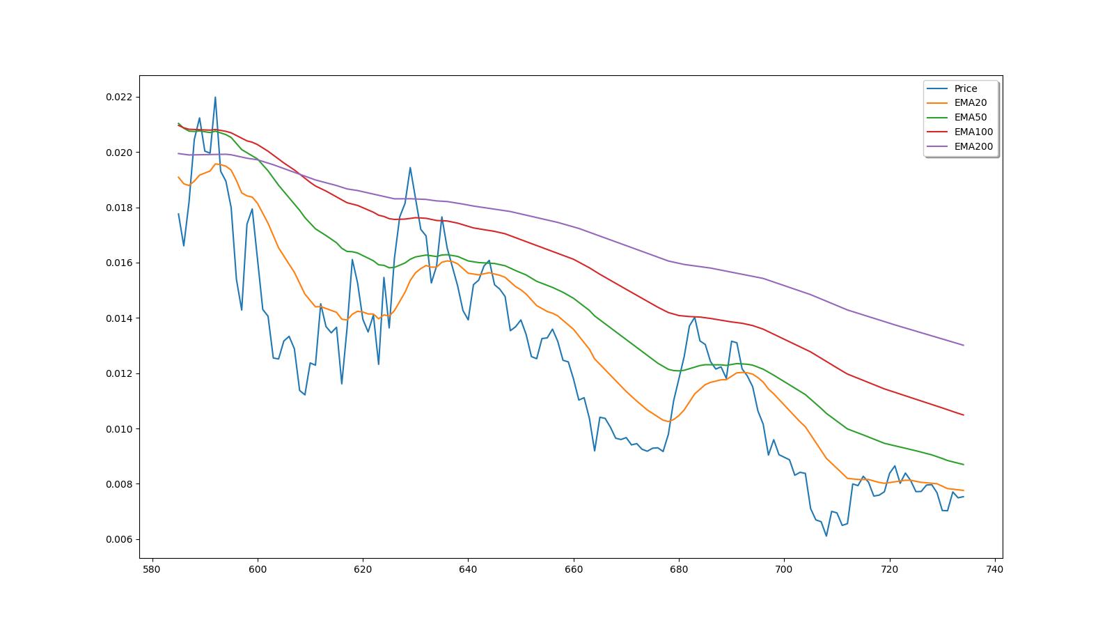 Non-Playable Coin Exponential Moving Averages