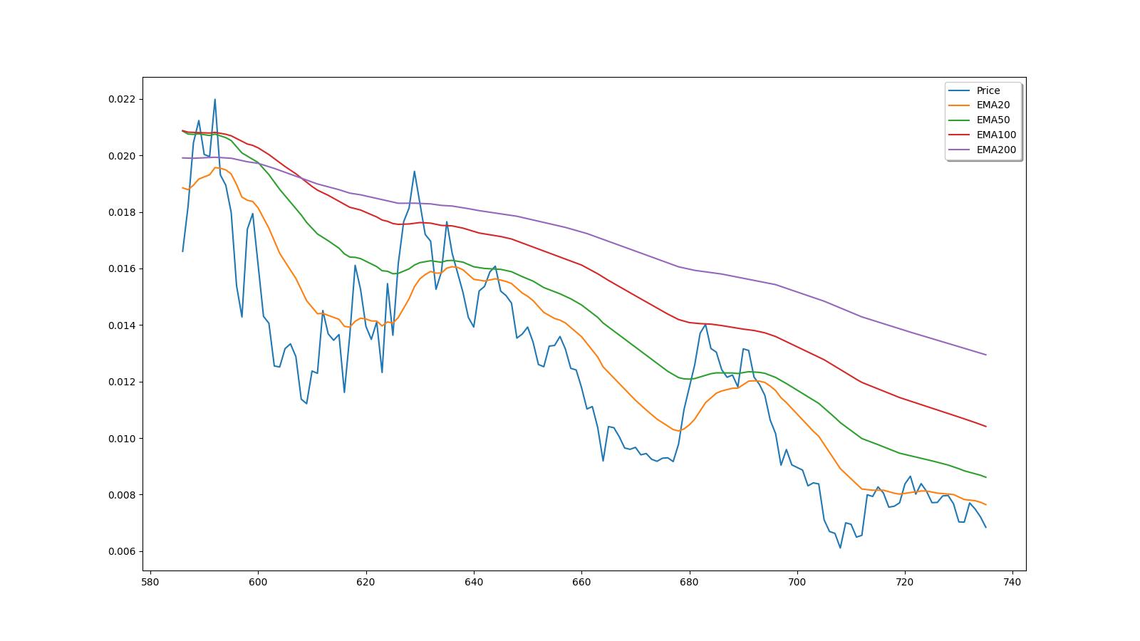 Non-Playable Coin Exponential Moving Averages