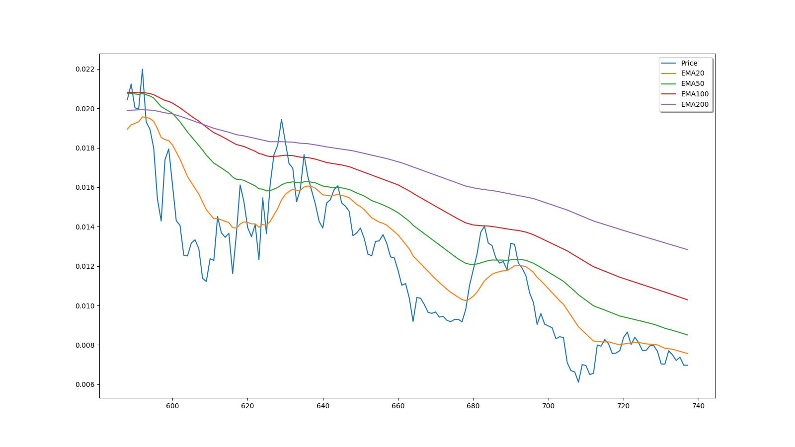 Non-Playable Coin Exponential Moving Averages