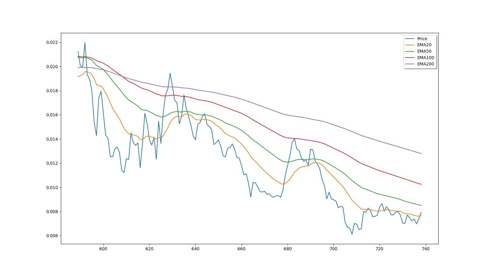 Non-Playable Coin Exponential Moving Averages