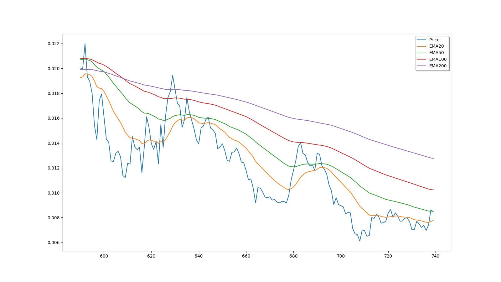 Non-Playable Coin Exponential Moving Averages