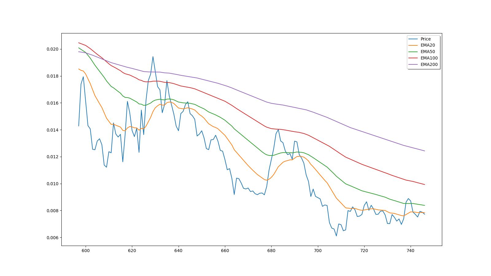 Non-Playable Coin Exponential Moving Averages