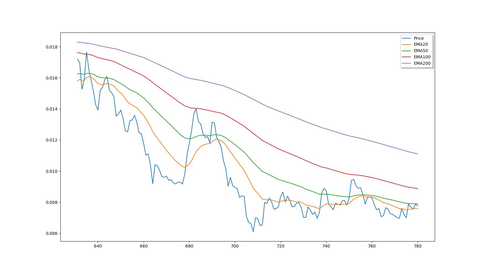 Non-Playable Coin Exponential Moving Averages