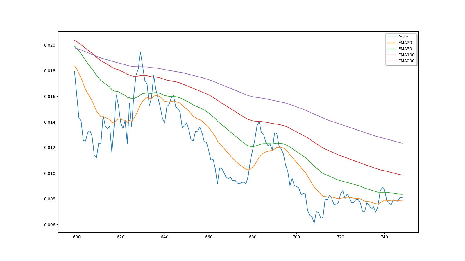 Non-Playable Coin Exponential Moving Averages