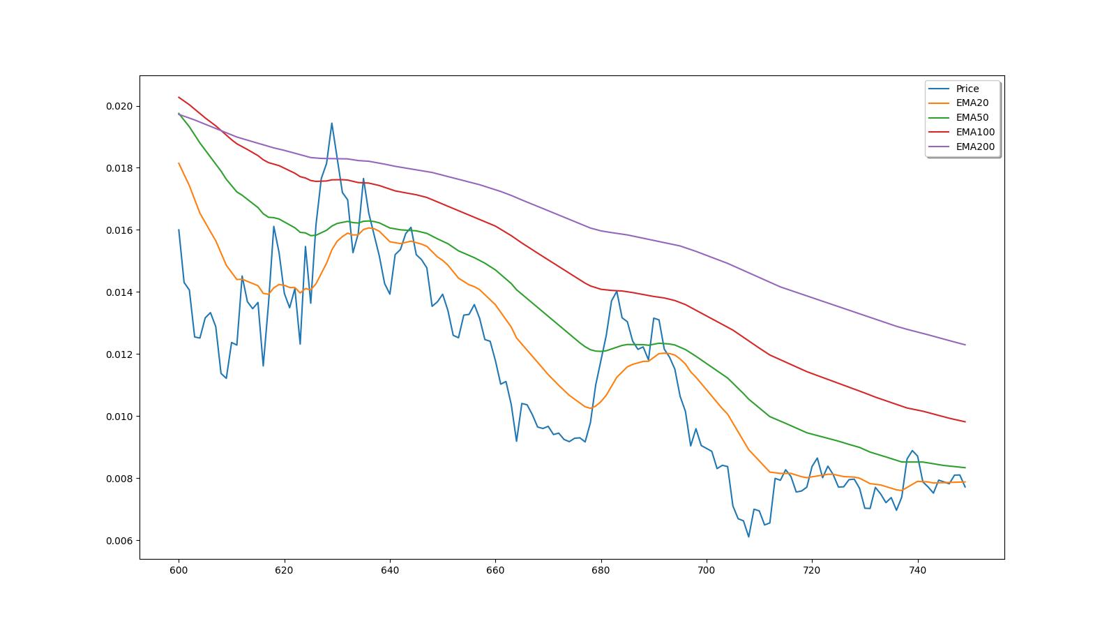 Non-Playable Coin Exponential Moving Averages