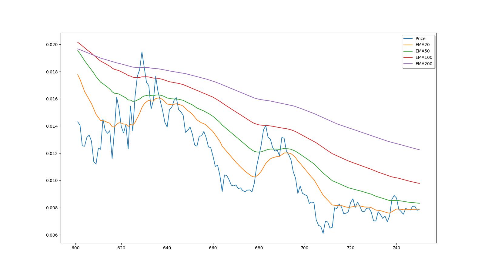 Non-Playable Coin Exponential Moving Averages