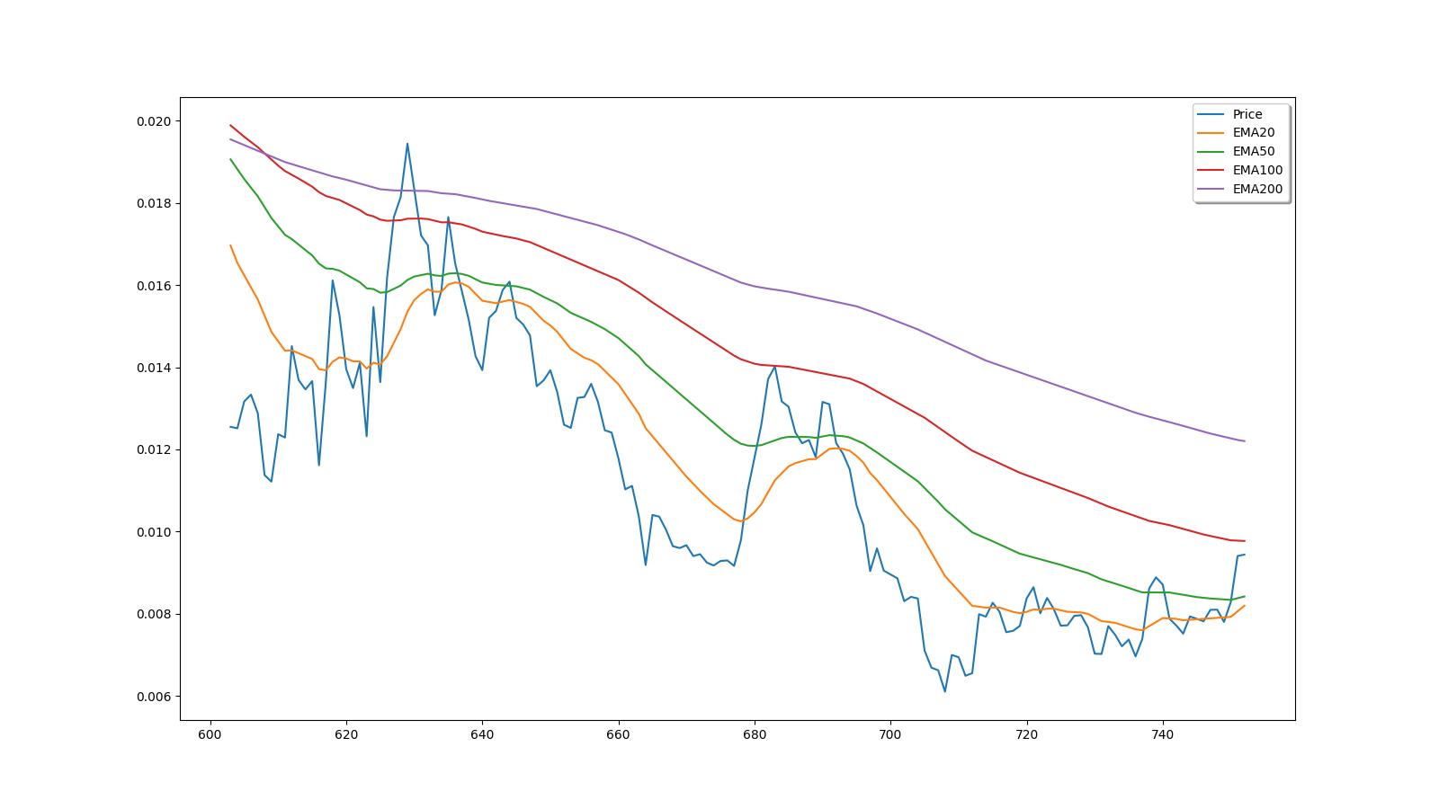 Non-Playable Coin Exponential Moving Averages