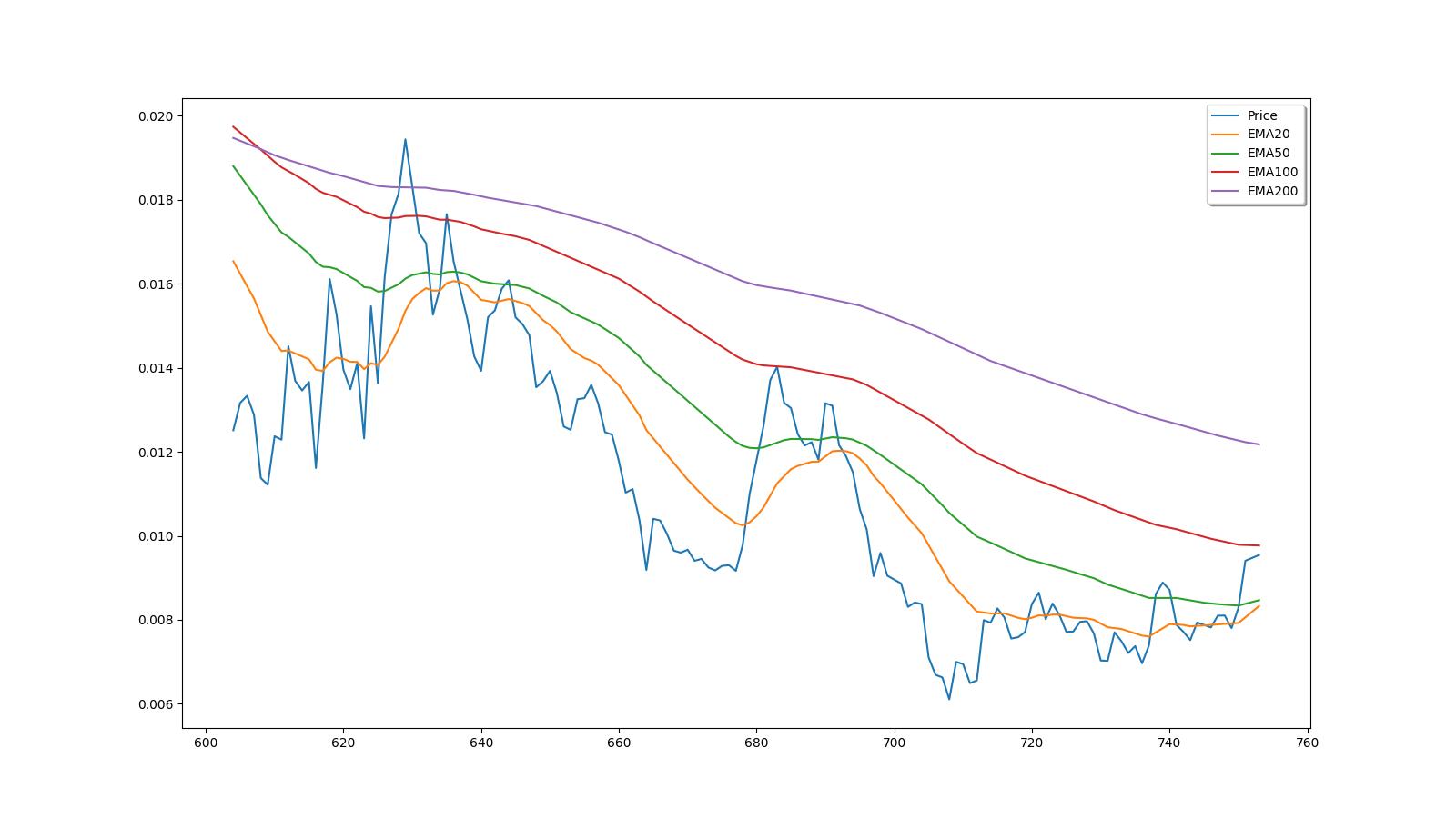 Non-Playable Coin Exponential Moving Averages