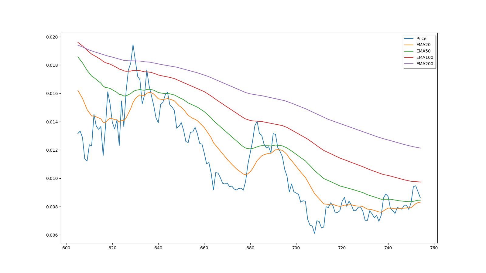 Non-Playable Coin Exponential Moving Averages