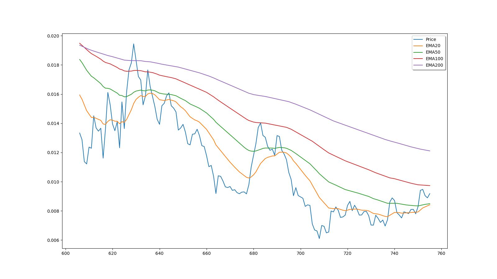 Non-Playable Coin Exponential Moving Averages