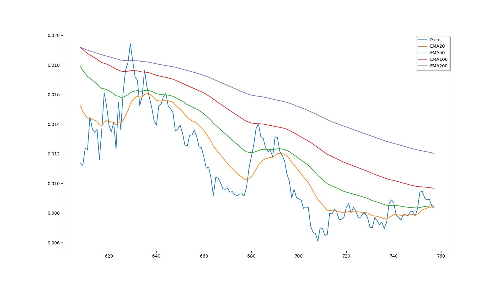Non-Playable Coin Exponential Moving Averages