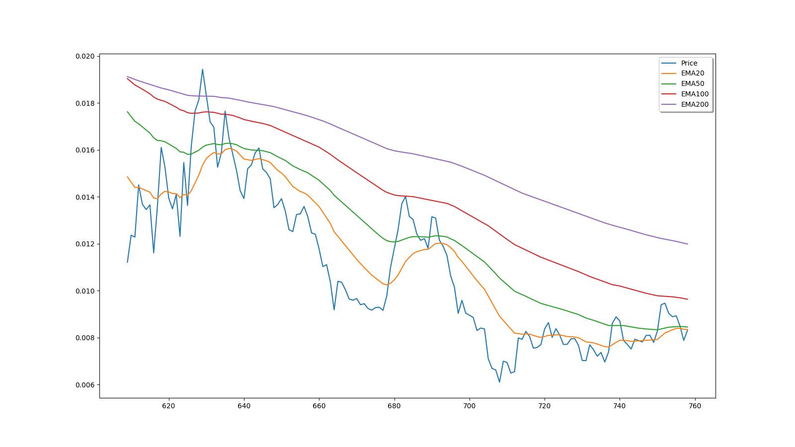 Non-Playable Coin Exponential Moving Averages